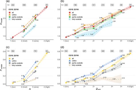 output from random forest models predicting the danger level a b and
