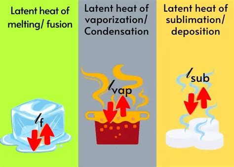 Veerapandiank Assistant Professor Latent Heat Definition Formula