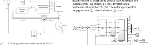Figure From Field Oriented Control Of Surface Mount PMSM Using Model Predictive Current