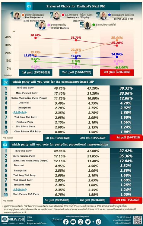 Final Election Poll By Nida Likely Because After 7th May Publishing