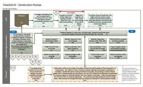 Building Construction Process Flow Naturalero