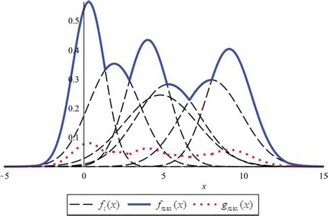The Graph Of Seven Univariate Normal Pdfs F Max X And G Max X Download Scientific Diagram