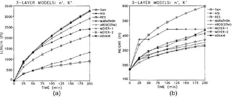 3 Comparison Of Industrial Hydraulic Fracture Simulators By Modelling A