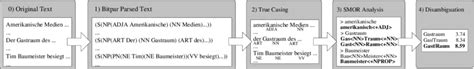 Compound Splitting Pipeline 1 The Original Text Is Parsed With Bitpar