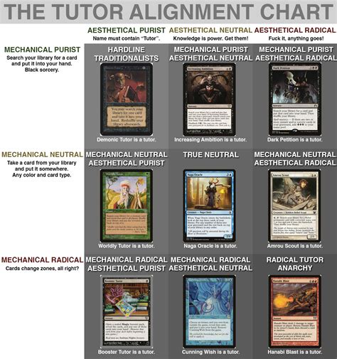 Tutor Alignment Chart R Magicthecirclejerking