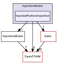 OpenFOAM API Guide Src Lagrangian Intermediate Submodels Kinematic InjectionModel