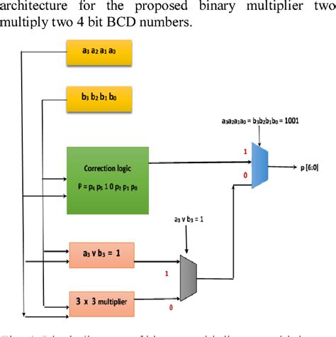 Figure 6 From An Optimised Bcd Digit Multiplier Semantic Scholar