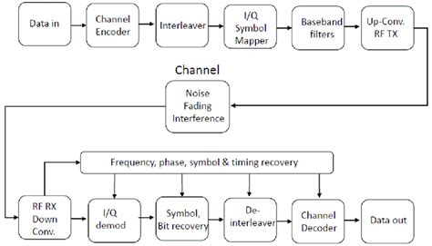 5 Basic Model Of A Wlan Physical Layer Download Scientific Diagram