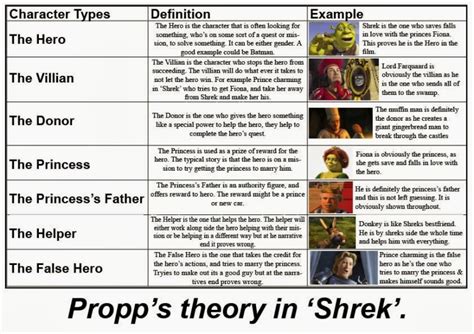 Narrative Theorists Vladimir Propps 7 Character Types Theory