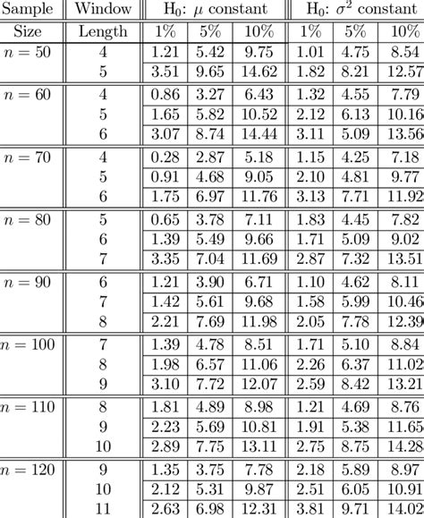 Empirical Size For The Resampling Testing Procedure Type I Error Based