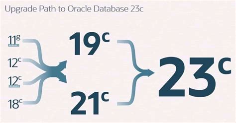 Prabhaker S On Linkedin Upgrade To Oracle 23c