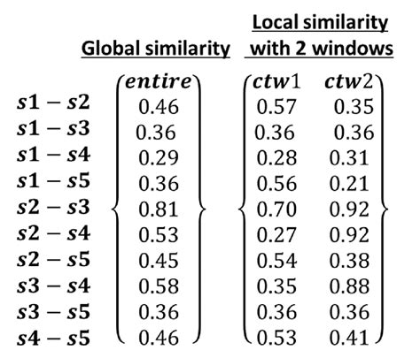 Output Matrix Of Global Similarity And Local Similarity With Two Download Scientific Diagram