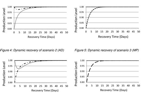 dynamic recovery of disruption scenario 1 imbp download scientific