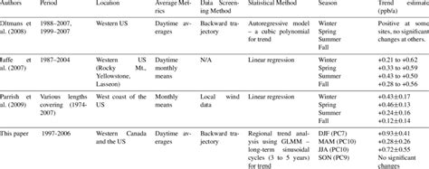 A Comparison Of The Statistical Methods Used And The Baseline Ozone Download Table