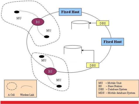 Dbms In Telecommunication Industry Ppt