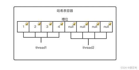 Concurrenthashmap详解 Csdn博客