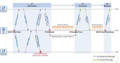 Understanding The Basic Operations Of Dhcp Netmanias