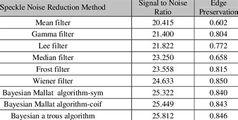 Results Of Different Speckle Noise Reduction Methods Download