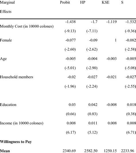 Average Partial Effects Download Table
