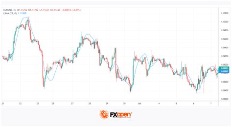 What Is The Least Square Moving Average Market Pulse