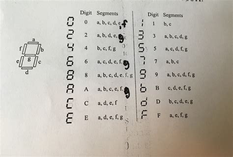 Solved A Seven Segment Display Like You May Find In A Chegg