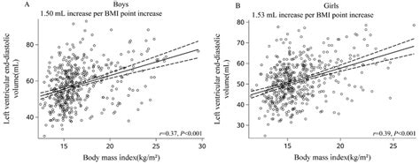 Sex Specific Correlations Between Body Mass Index Bmi And Left Download Scientific Diagram