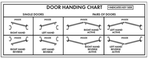 Use This Chart To Accurately Describe Your Door Handing Norman
