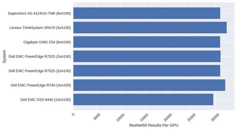 per accelerator performance for resnet50 inference on nvidia a100 pcie