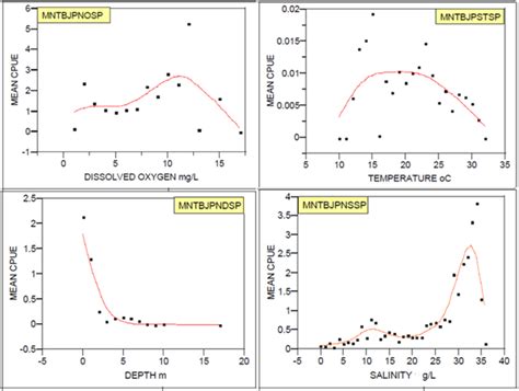 Suitability Functions Consisting Of Splines Fitted To Mean Download Scientific Diagram
