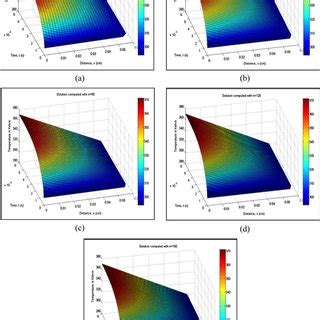 Ae Show The Temperature Profile For The Case T0002 Download