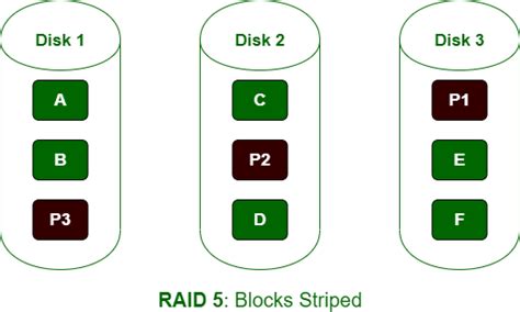 Difference Between RAID And RAID GeeksforGeeks