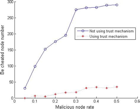 Comparison Of Being Cheated Node Number Download Scientific Diagram
