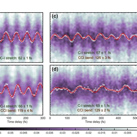 Detection Of Ground State Vibrational Dynamics In A Ch 3 I B C 2 H Download Scientific