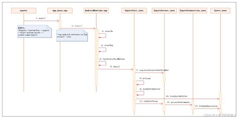 源码详解android 9 0 p 系统启动流程之zygote进程 android9 0zygote启动 csdn博客