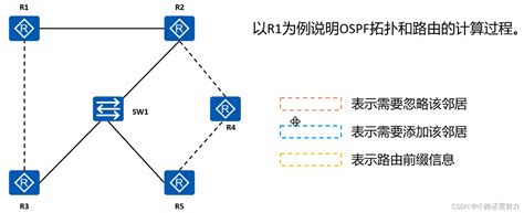 ospf中的spf计算 ospf spf算法 csdn博客