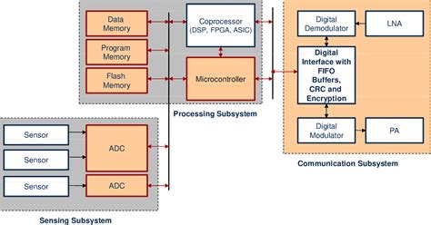 Figure 1 From Dynamic Power Management In Wireless Sensor Networks