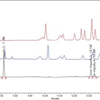 Overlay Of Chromatograms From A Screening B Optimization Phase 1 And Download Scientific