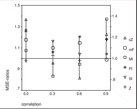 2 mse ratios of all imputation methods for a missing percentage of 30