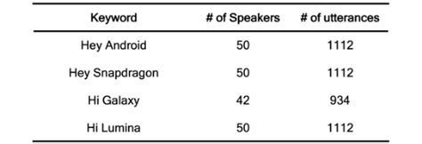 Qualcomm Keyword Speech Dataset