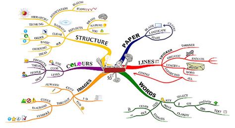 How To Use Mind Maps Skills To Boost Your Brainstorming Nulab