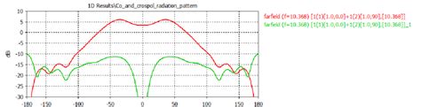 2d Copolarization And Crosspolarization Radiation Patterns Download