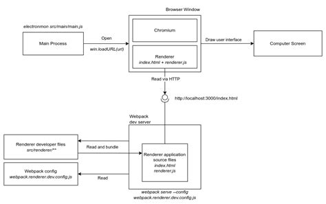 Electron And React Part 3 A Project Template