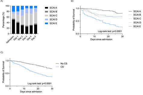 Prognostic Performance Of The Scai Shock Classification At Admission