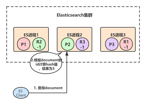 分布式进阶（八）——分布式框架之高性能：elasticsearch架构开源分布式框架 Csdn博客