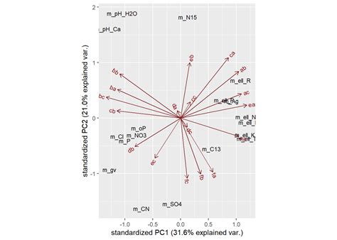 Principal Component Analysis In R Cian White