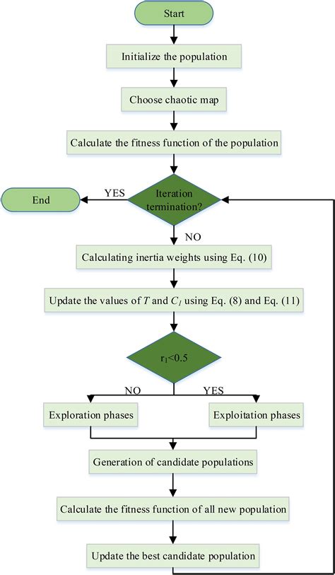 A Novel Chaotic Transient Search Optimization Algorithm For Global