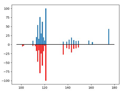 Python Matplotlib Bit Bar Blank Stack Overflow