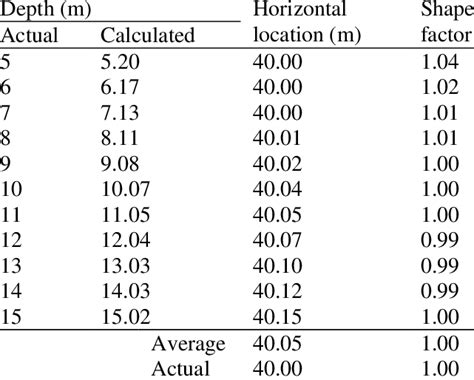 Numerical Results In Comparison With Actual Parameters Of Sp Anomaly