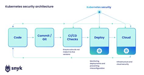 kubernetes security common issues and best practices snyk