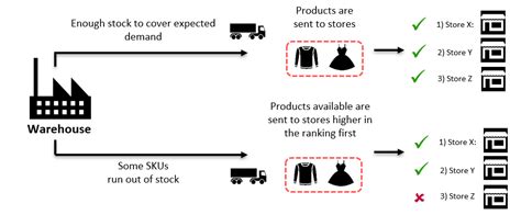 Replenishment Algorithm Part 2 Optimization